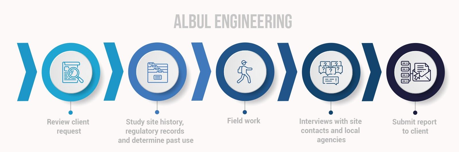 NEPA, SHPO, Phase I & II services - Albuleng