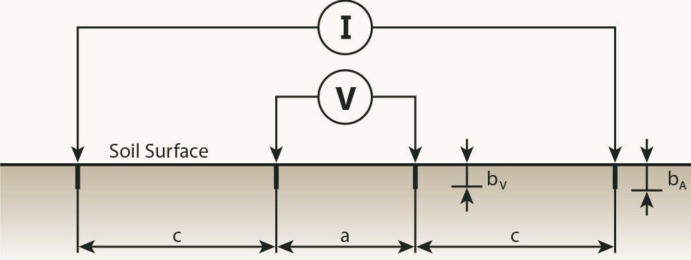 Soil Resistivity Testing: What Is It And How Works? - Albuleng